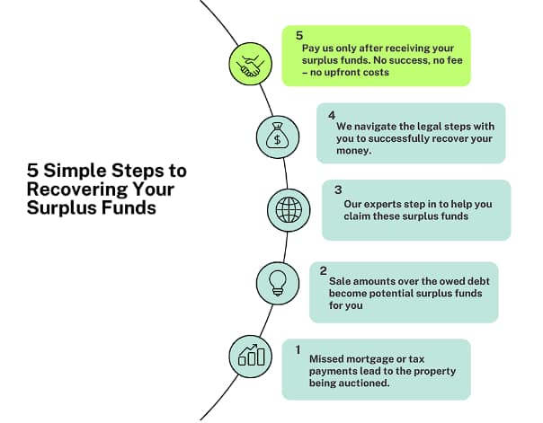 Surplus Funds Recovery - Unexa Group